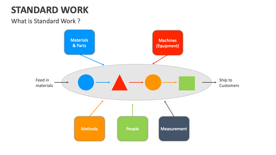 Standard Work PowerPoint and Google Slides Template - PPT Slides