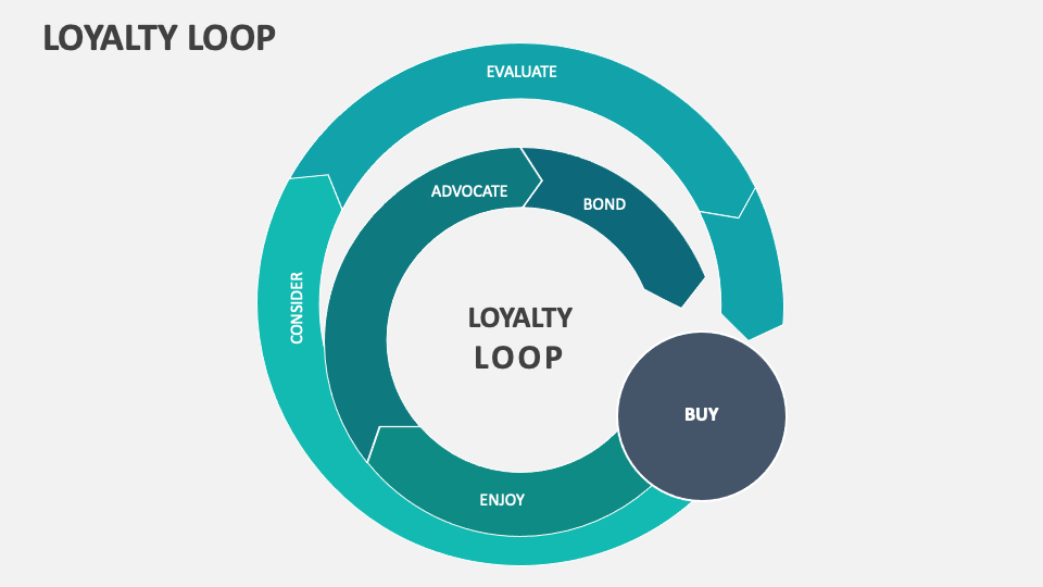 Loyalty Loop PowerPoint and Google Slides Template - PPT Slides