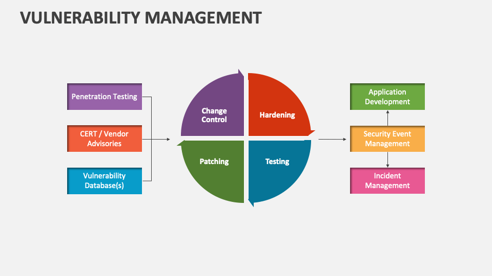 Vulnerability Management Template for PowerPoint and Google Slides - PPT Slides