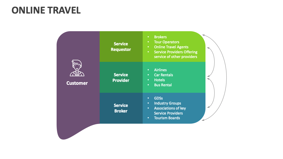 Online Travel Template for PowerPoint and Google Slides - PPT Slides