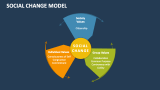 Social Change Model PowerPoint and Google Slides Template - PPT Slides