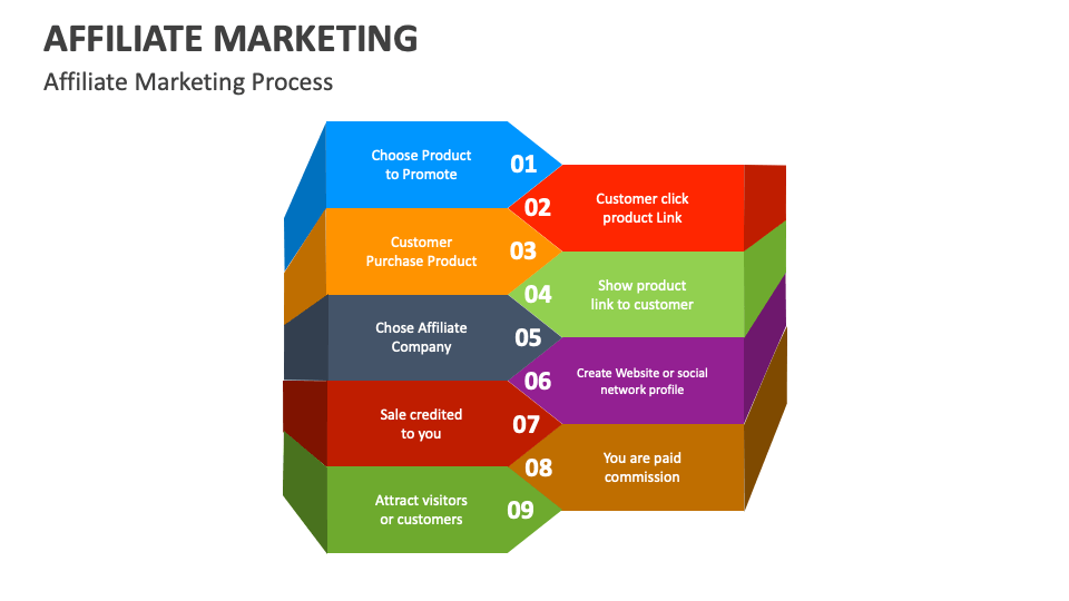 Affiliate Marketing Template for PowerPoint and Google Slides - PPT Slides