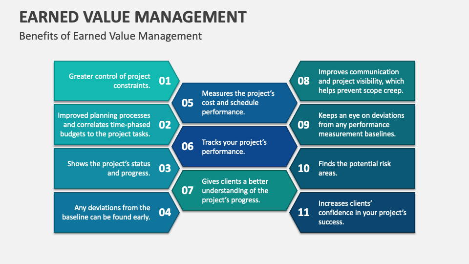 Earned Value Management PowerPoint and Google Slides Template - PPT Slides