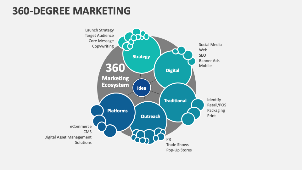 360-Degree Marketing Template for PowerPoint and Google Slides - PPT Slides