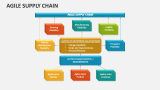 Agile Supply Chain Template for PowerPoint and Google Slides - PPT Slides