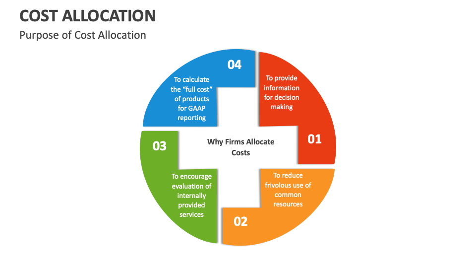 Cost Allocation Template for PowerPoint and Google Slides - PPT Slides