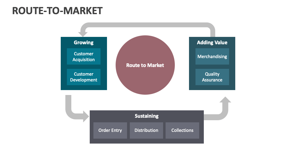 Route-to-Market Template for PowerPoint and Google Slides - PPT Slides