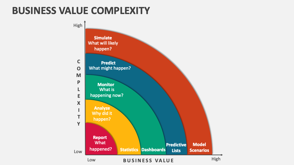 Business Value Complexity PowerPoint and Google Slides Template - PPT Slides