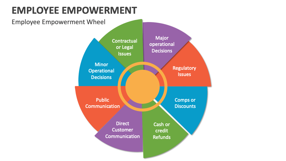 Employee Empowerment Template for PowerPoint and Google Slides - PPT Slides