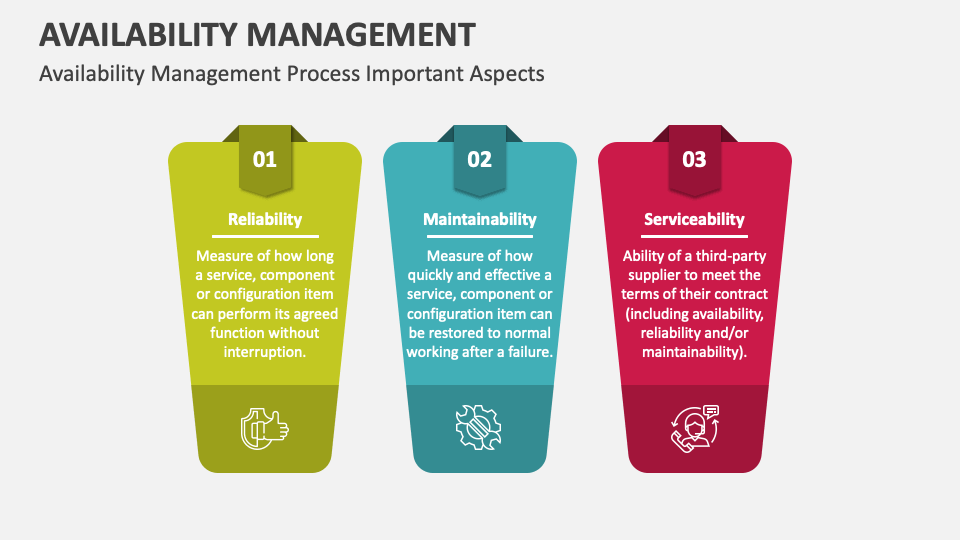 Availability Management PowerPoint and Google Slides Template - PPT Slides