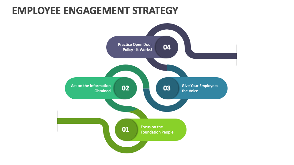 Employee Engagement Strategy PowerPoint and Google Slides Template - PPT Slides