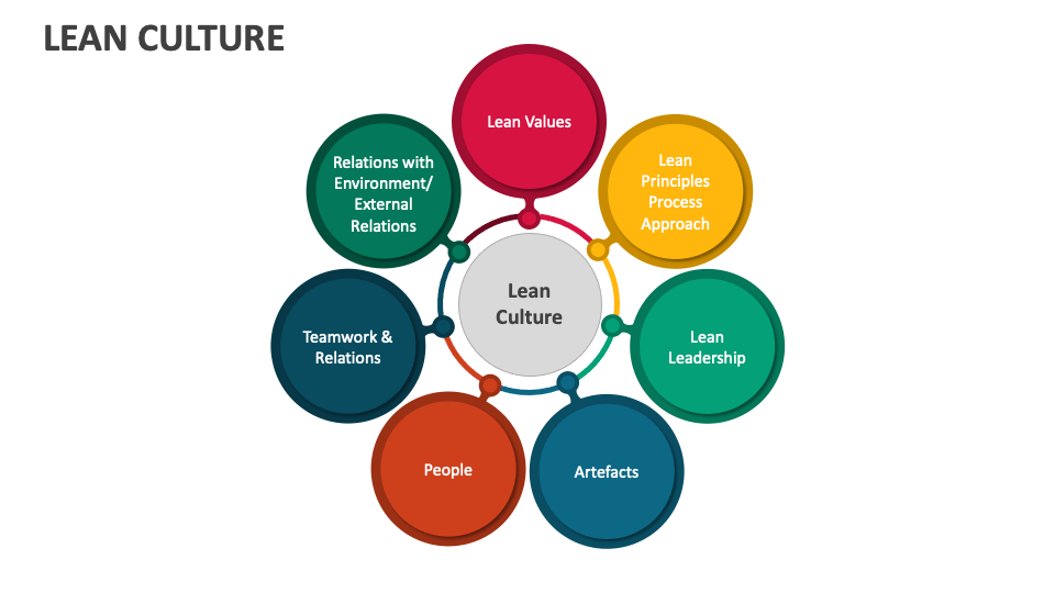 Lean Culture PowerPoint and Google Slides Template - PPT Slides