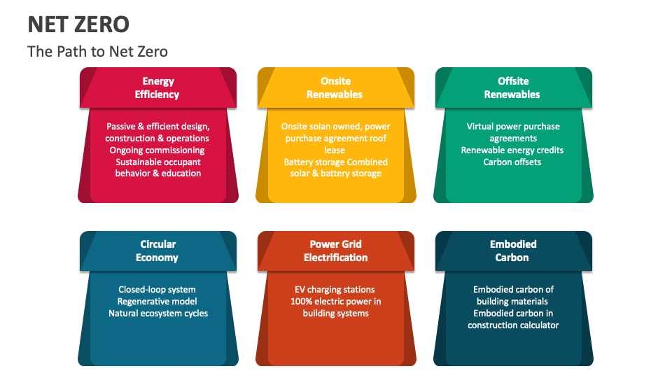 Net Zero PowerPoint and Google Slides Template - PPT Slides