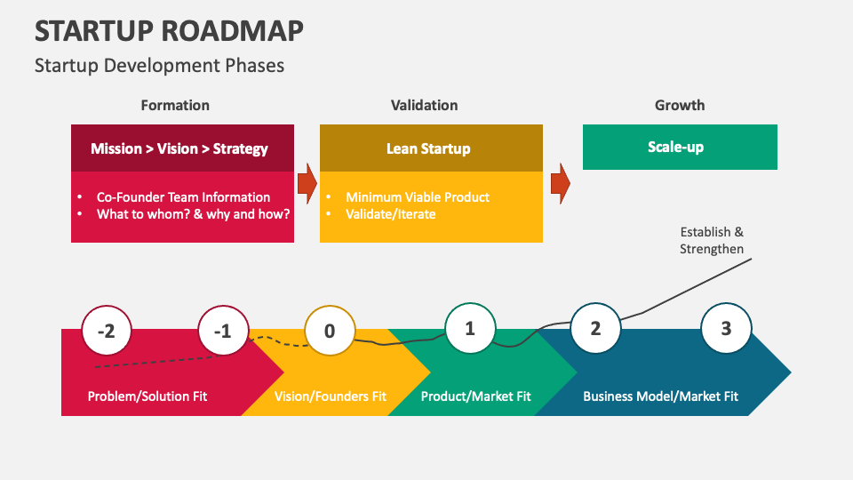 Startup Roadmap PowerPoint and Google Slides Template - PPT Slides