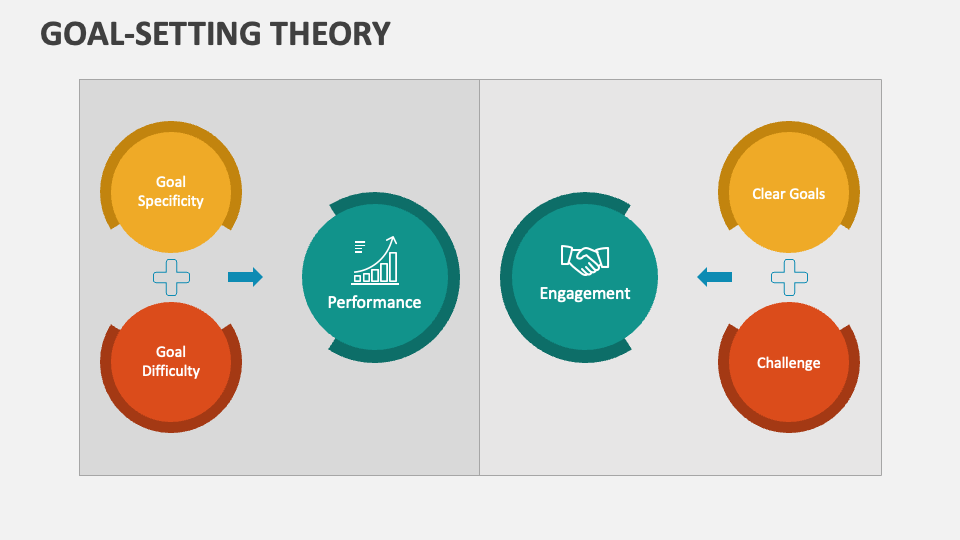 Goal-Setting Theory PowerPoint and Google Slides Template - PPT Slides