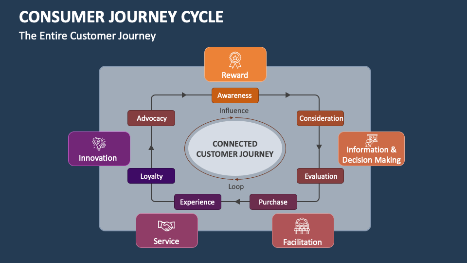 Consumer Journey Cycle PowerPoint and Google Slides Template - PPT Slides