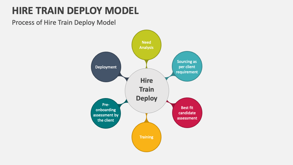 Hire Train Deploy Model PowerPoint and Google Slides Template - PPT Slides Hire Train Deploy Model PowerPoint and Google Slides Template - PPT Slides
