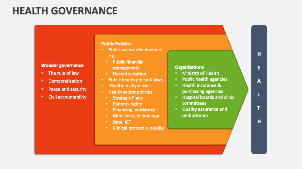 Health Governance PowerPoint and Google Slides Template - PPT Slides
