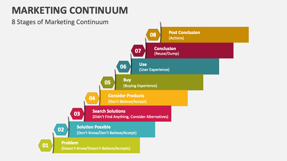 Marketing Continuum PowerPoint and Google Slides Template - PPT Slides