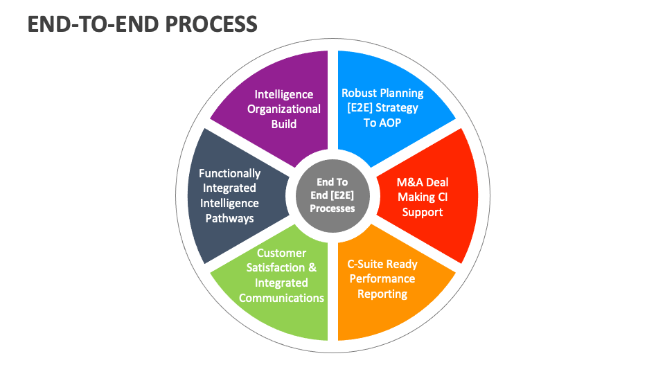 End-to-End Process Template for PowerPoint and Google Slides - PPT Slides