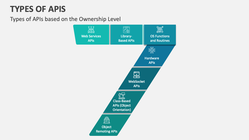 Types of APIs PowerPoint and Google Slides Template - PPT Slides Types of APIs PowerPoint and Google Slides Template - PPT Slides