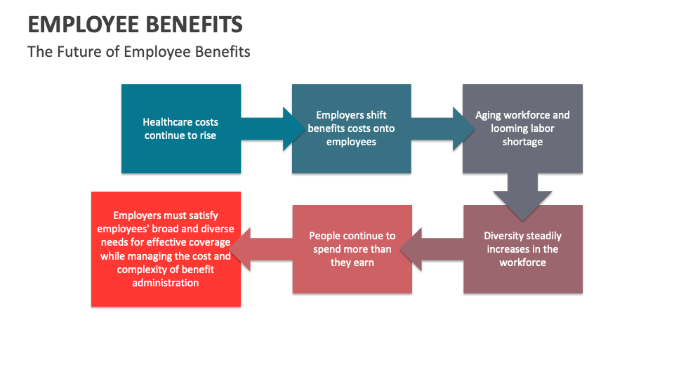 Employee Benefits Template for PowerPoint and Google Slides - PPT Slides