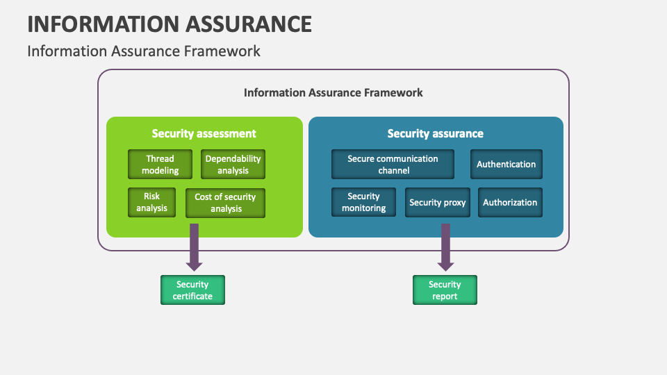 Information Assurance Template for PowerPoint and Google Slides - PPT ...