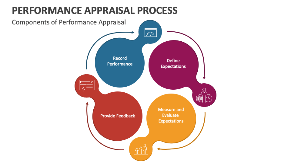 Performance Appraisal Process PowerPoint and Google Slides Template - PPT Slides