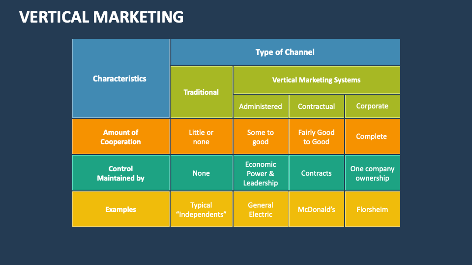 Vertical Marketing PowerPoint and Google Slides Template - PPT Slides