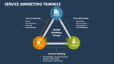 Service Marketing Triangle Template for PowerPoint and Google Slides ...
