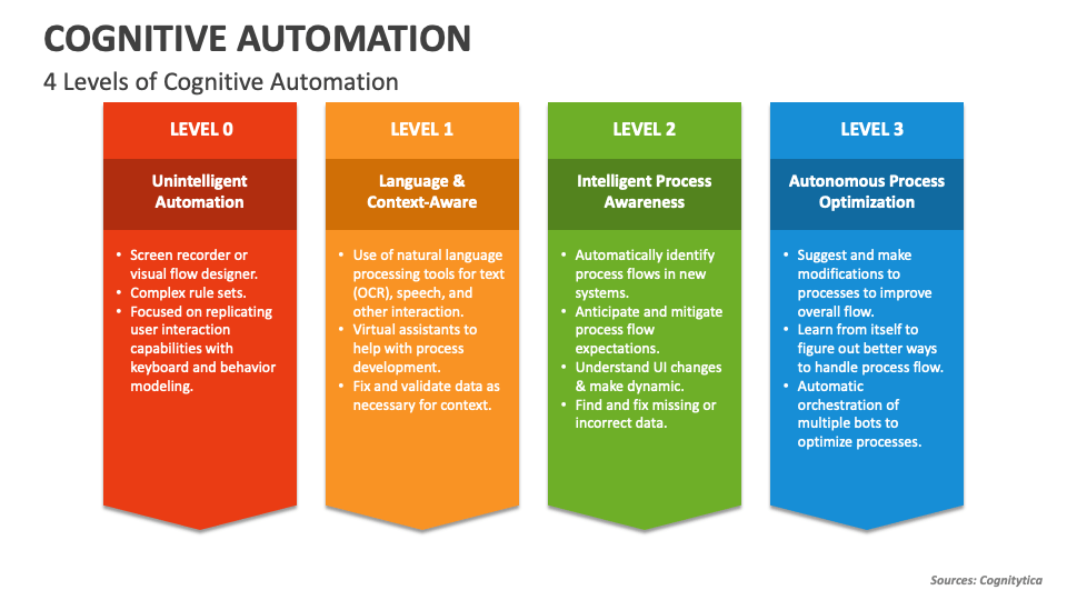 Cognitive Automation Template for PowerPoint and Google Slides - PPT Slides