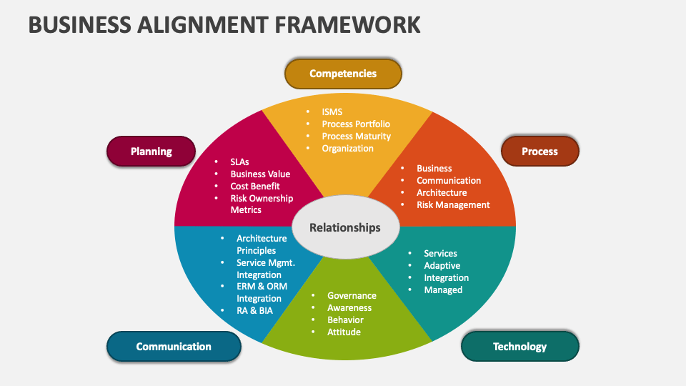 Business Alignment Framework PowerPoint and Google Slides Template ... Business Alignment Framework PowerPoint and Google Slides Template ...