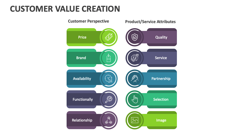 Customer Value Creation PowerPoint and Google Slides Template - PPT Slides