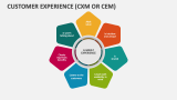 Customer Experience (CXM or CEM) Template for PowerPoint and Google Slides - PPT Slides