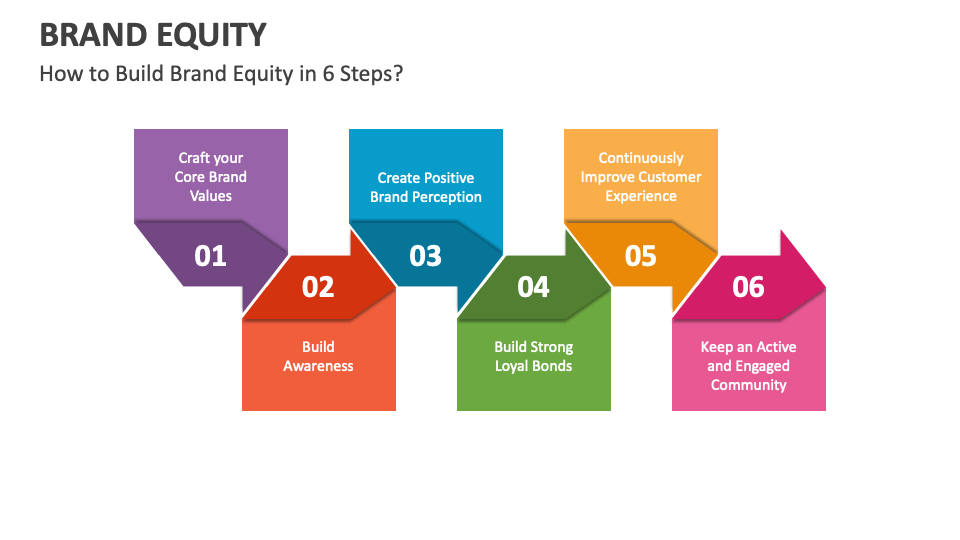 Brand Equity Template for PowerPoint and Google Slides - PPT Slides