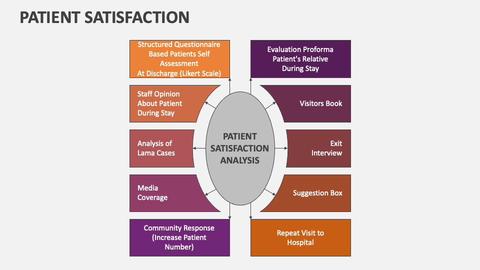 Patient Satisfaction PowerPoint and Google Slides Template - PPT Slides