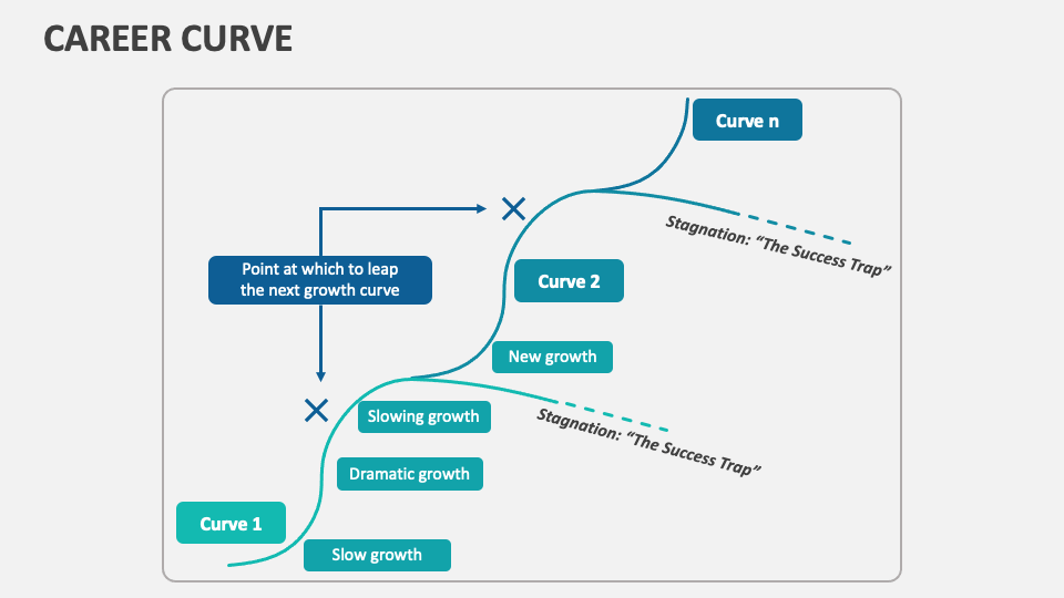 Career Curve PowerPoint and Google Slides Template - PPT Slides