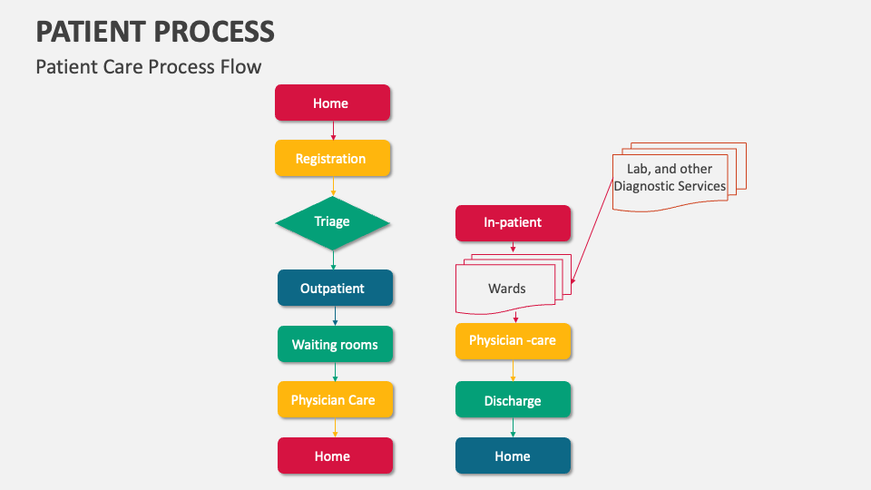 Patient Process Template for PowerPoint and Google Slides - PPT Slides