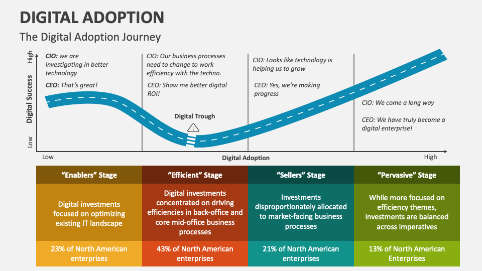 Digital Adoption PowerPoint and Google Slides Template - PPT Slides