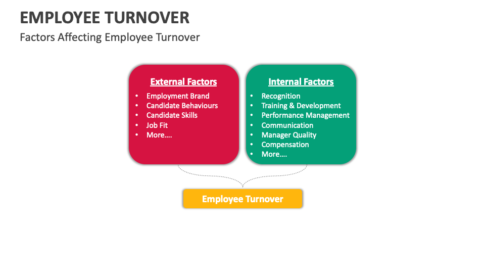 Employee Turnover Template for PowerPoint and Google Slides - PPT Slides