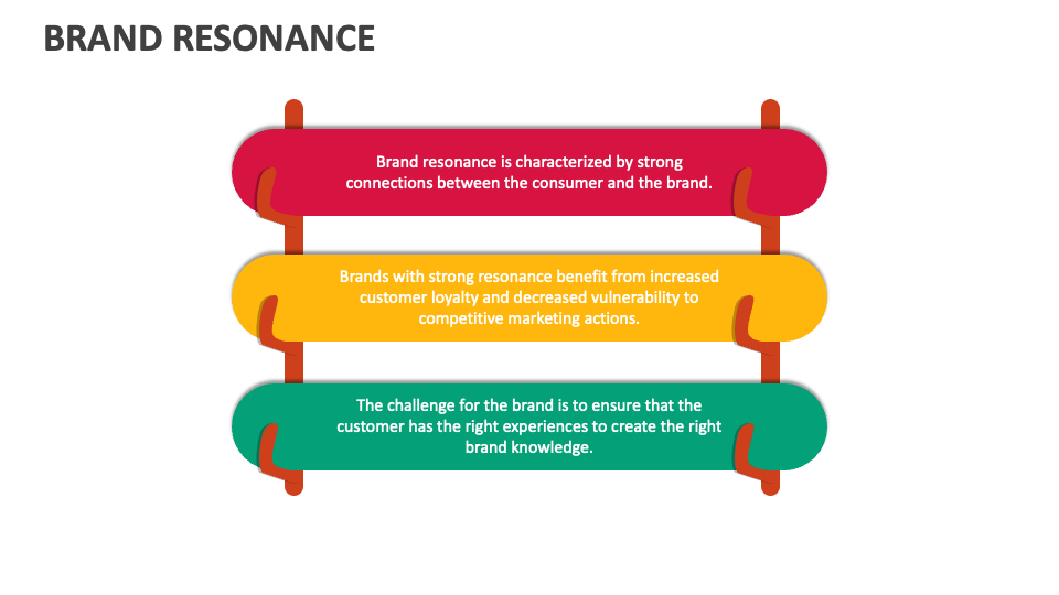 Brand Resonance Template for PowerPoint and Google Slides - PPT Slides