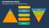 HR Operating Model PowerPoint and Google Slides Template - PPT Slides
