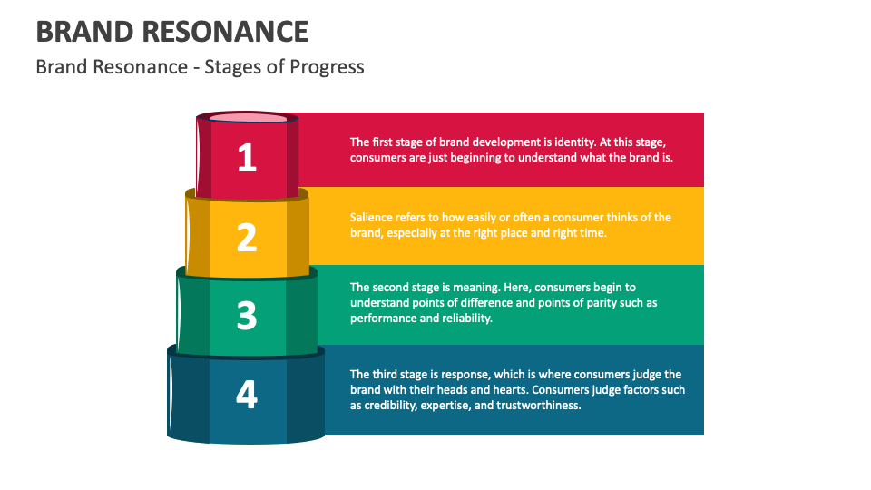Brand Resonance Template for PowerPoint and Google Slides - PPT Slides