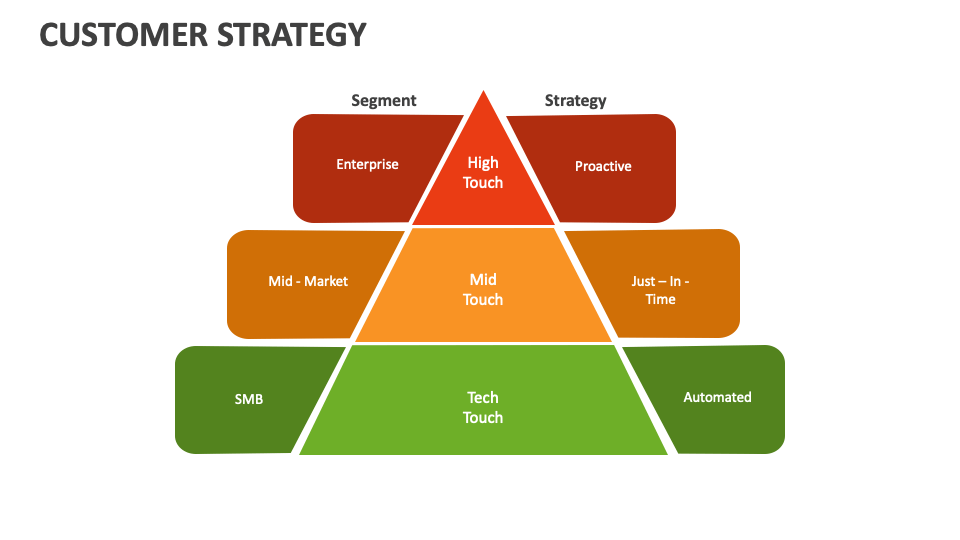 Customer Strategy Template for PowerPoint and Google Slides - PPT Slides