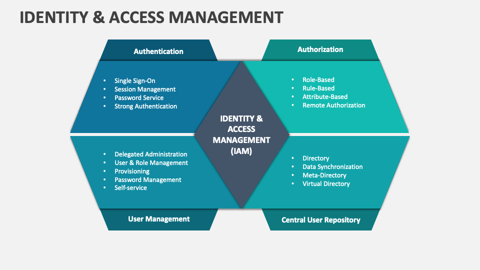 Identity and Access Management Template for PowerPoint and Google ...