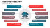 Hybrid Cloud Security Template for Google Slides and PowerPoint - PPT Slides