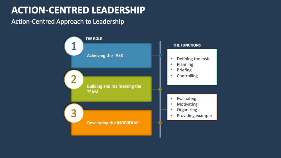 Action-Centred Leadership Template for PowerPoint and Google Slides ...