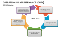 Operations and Maintenance (O&M) Template for PowerPoint and Google ...