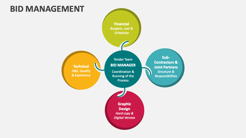 Bid Management PowerPoint and Google Slides Template - PPT Slides