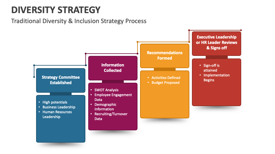 Diversity Strategy PowerPoint and Google Slides Template - PPT Slides